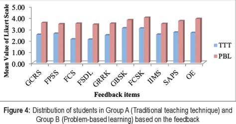figure 2 from effectiveness of problem based learning approach for