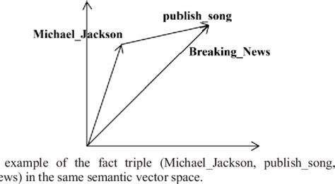 Figure 1 From Learning Knowledge Graph Embedding With Entity Descriptions Based On Lstm Networks