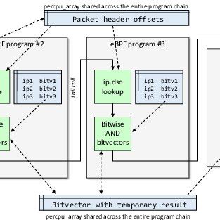 Comparing The Location Of Netfilter And EBPF Hooks Download Scientific Diagram