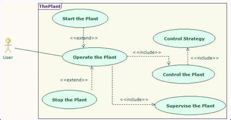 SysML Modeling Use Case Diagram