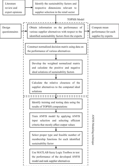 Sustainable Supplier Selection In The Retail Industry A Topsis And Anfis Based Evaluating