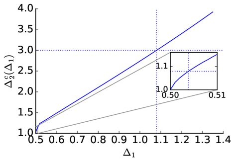 Upper Bounds On The Scaling Dimension Of The Lowest Dimensional Charge