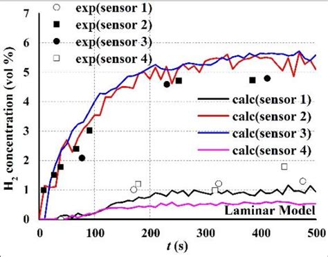 figure 1 from numerical simulation of leaking hydrogen dispersion