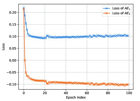 the loss of network anomaly detection algorithm in the internet of