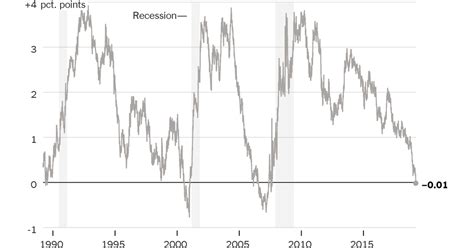 Stocks Fall As Bond Market Flashes A Recession Warning The New York Times