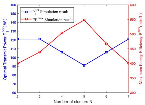 Clustering And Beamwidth Optimization For Uav Assisted Wireless
