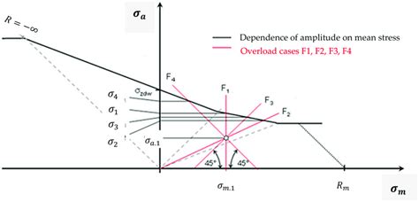 Visualization Of The Mean Stress Sensitivity According To Fkm