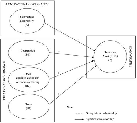 Relationships Between Contractual Governance Relational Governance