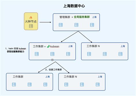 集群部署模式使用场景 Daocloud Enterprise