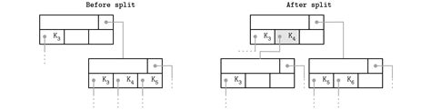 4 implementing b trees database internals [book]