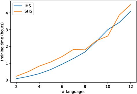 Figure 1 From Learning Unsupervised Multilingual Word Embeddings With Incremental Multilingual
