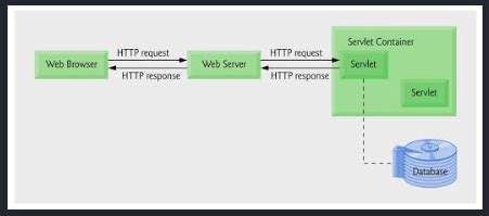 Spring Servlet