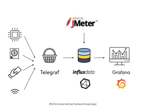 Qa For The Internet Of Things Iot Testing Framework