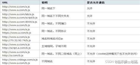 js跨域的解决方案