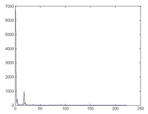 The Fourier Transformation Of The Sampling Signal Download Scientific Diagram