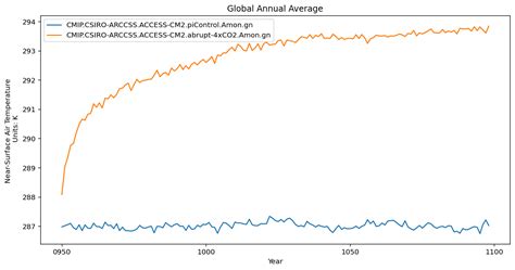 Cmip6 Ecs Calculation From Pangeo Gallery — Funnel