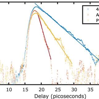 Lifetime Estimation Of Different Samples The Natural Log Of The Download Scientific Diagram