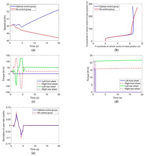 Research On Fault Tolerant Control Of Distributed Drive Electric