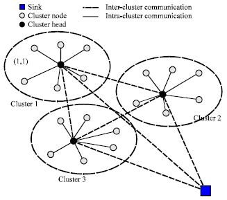Clustering Of Sensor Nodes Download Scientific Diagram