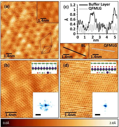 Figure 1 From Revealing The Atomic Structure Of The Buffer Layer