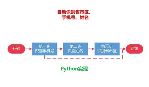 Python实现天猫淘宝京东收货信息中自动识别手机号姓名省市区的Python源代码 中软实创网