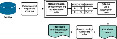 Figure 2 From Improving Accuracy And Explainability In Event Case Correlation Via Rule Mining