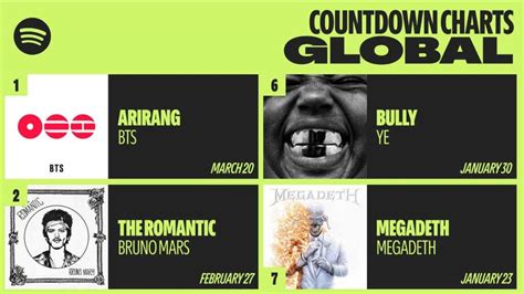 Bts、5thフルアルバム「arirang」がspotifyのカウントダウンチャートグローバルで1位を獲得！ Kstyle