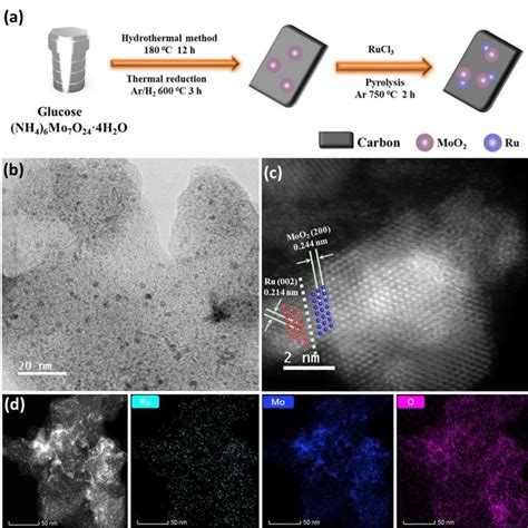 Preparation Process And Structure Characterizations Of The Catalyst
