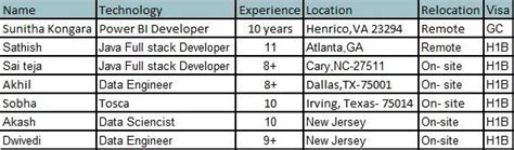 Hasini Girada On Linkedin Sqldeveloper Ssis Sql Salesforcedeveloper Businessanalyst