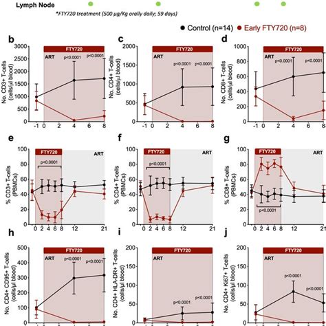 Fty720 Treatment In The First Weeks Of Art Retains Cytolytic Cells But
