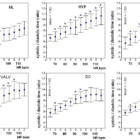 Patients Vs Controls Systolicdiastolic Ratio Plotted Against Heart