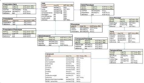 Etm Db Structure The Five Entity Tables Are Herb Prescription Download Scientific Diagram