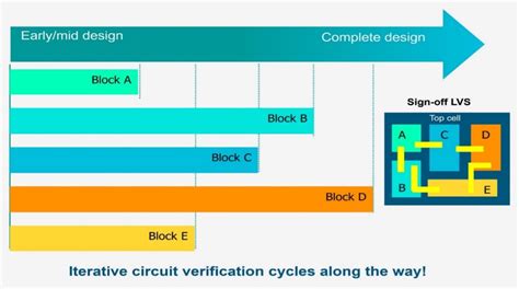 How To Speed Up Lvs Verification