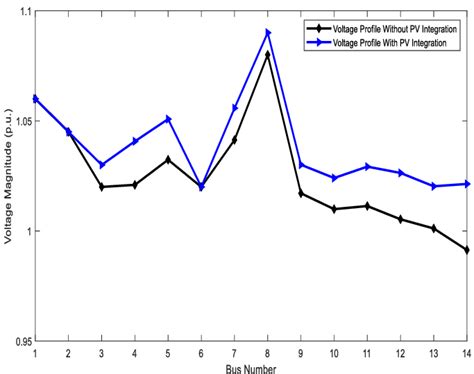 Voltage Profile With And Without Pv Integration Download Scientific Diagram