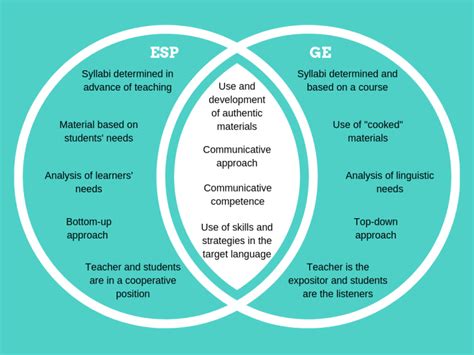 Differences And Similarities Between Esp And Ge Bloggin Around