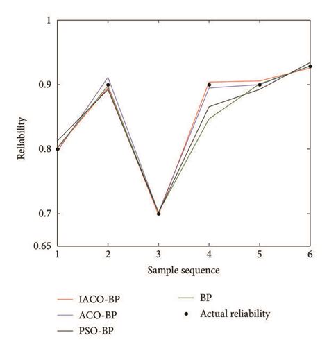 reliability prediction curves of four algorithms download scientific