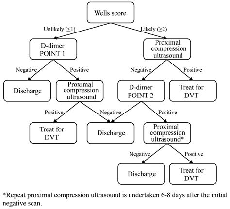 The Use Of Age Dependent D Dimer Cut Off Values To Exclude Deep Vein