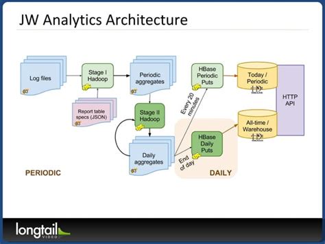 Hbasecon 2013 Apache Hadoop And Apache Hbase For Real Time Video
