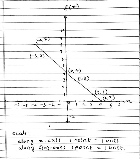 Solved Sketch The Graph Of The Function By First Making A Table Of Values Course Hero