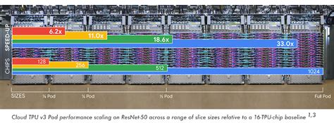 Cloud Tpu Pods Break Ai Training Records Google Cloud Blog