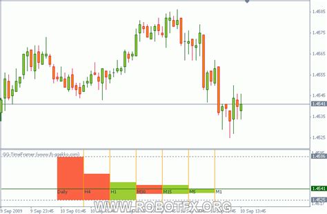 Gg Timeframer Indicator Metatrader 4 Download Metatrader Trading Robots