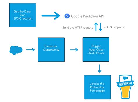 Say Hello To Ai Sfdc Brewery By Sri Kolagani Smts At Salesforce Salesforce Certified