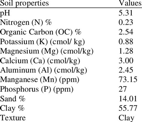 Soil Analysis Data Of The Site Download Scientific Diagram