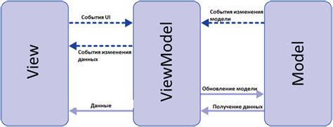 c Реализация обновления Model из ViewModel MVVM pattern update Model from ViewModel