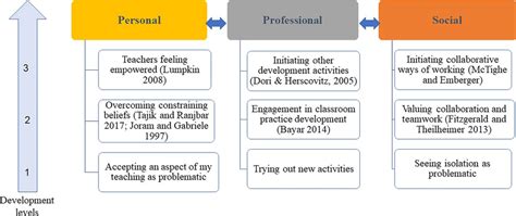 Teachers Professional Development Modified Framework Download Scientific Diagram