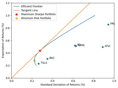 Harnessing The Power Of Efficient Frontier And Max Sharpe Ratio For