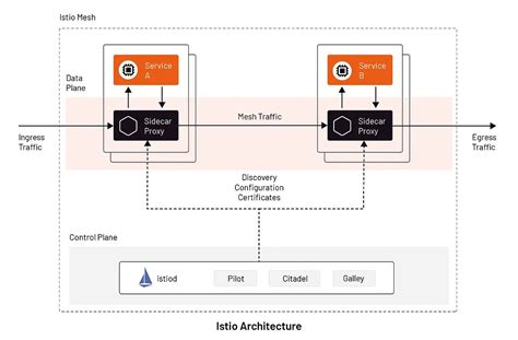 Harsh Gupta On Linkedin Istio Kubernetes Microservices Devops Cloudnative