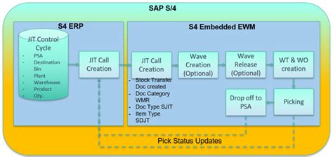Sap Sd Suporte Next Generation Jit Just In Time For Production