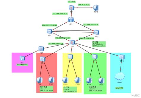 企业网络综合架构拓扑图（含出口路由、防火墙安全防护、vlan 区域划分及无线覆盖设计） Ensp企业网 Net3c 优质网络拓扑图案例