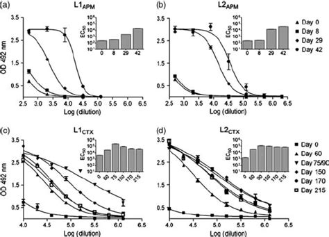 Serum Titration By Elisa Curves Correspond To Titration Assays And